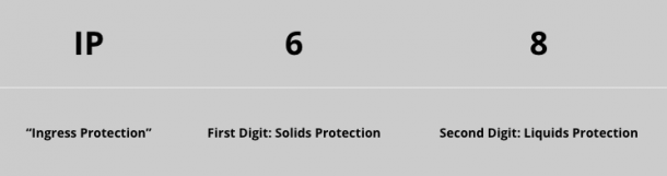 IP67 vs IP68: Waterproof Rating Differences Explained - iPhoneHeat